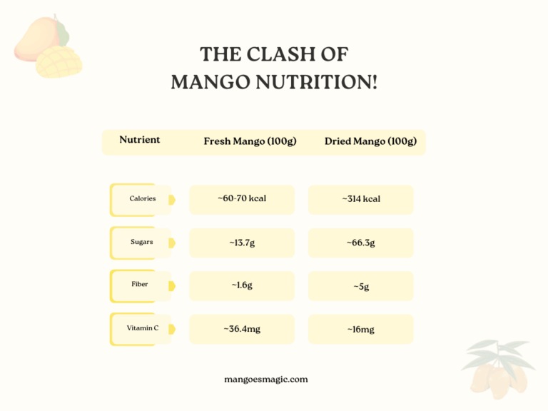 Nutritional Value of Dried Mango | Healthy Sweet Energy
