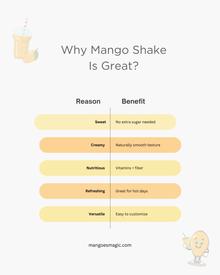 Mango Milkshake Recipe: Creamy, Refreshing & Easy to Make